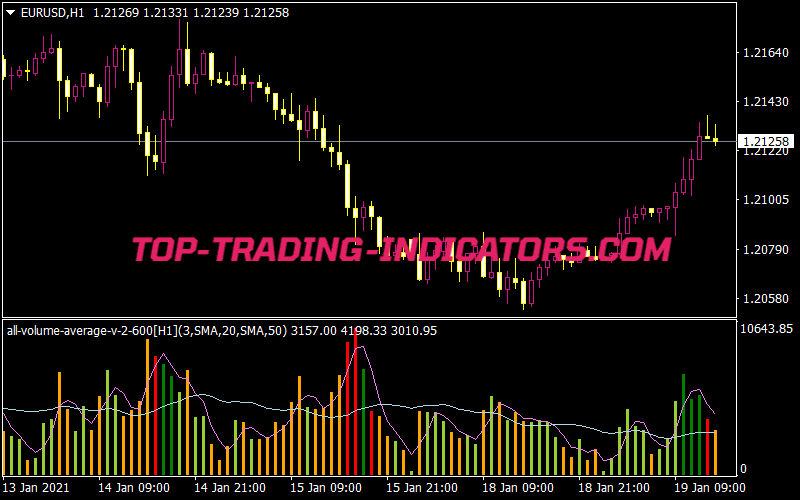 All Volume Average V2 Indicator • Top MT4 Indicators (.mq4 or .ex4 ...
