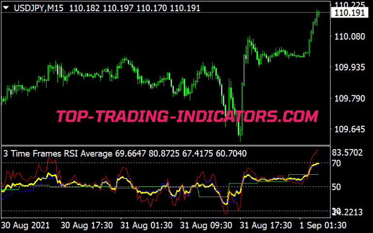 3TF RSI Average Indicator • Best MT4 Indicators [MQ4 & EX4] Download • Top-Trading-Indicators.com