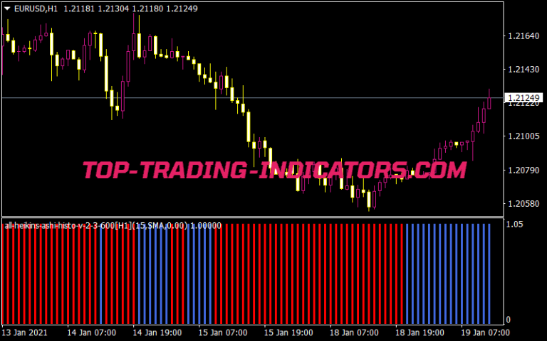 Heiken Ashi T3 Separate Window Indicator • Free MT4 Indicators [MQ4 ...