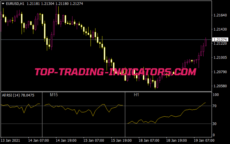 All MA Dashboard Indicator • Top MT4 Indicators (.mq4 or .ex4) • Top ...