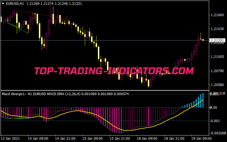 WA Averages NMC • MT4 Indicators [mq4 & ex4] • Top-Trading-Indicators.com