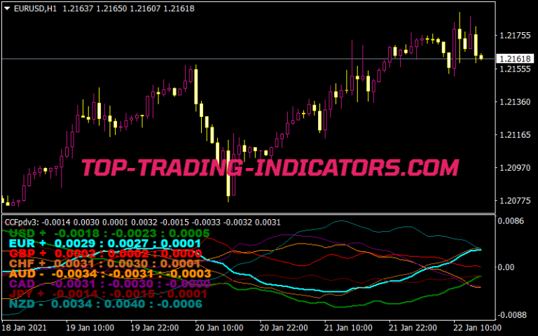 CCFP Modone Pair Indicator • Top MT4 Indicators (.mq4 or .ex4) • Top-Trading-Indicators.com ♾️ ...