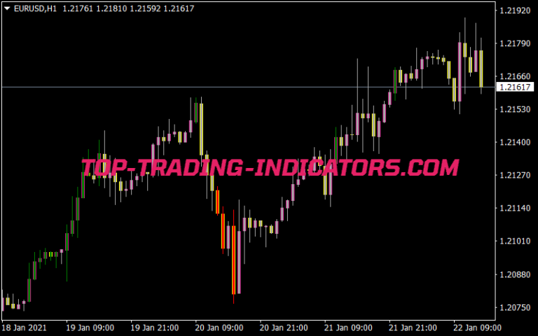 CCI Custom Candles MTF Indicator • Top MT4 Indicators (.mq4 or .ex4 ...