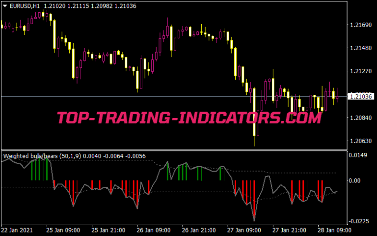 Macd Volume Weighted Indicator • Top MT4 Indicators (.mq4 or .ex4 ...