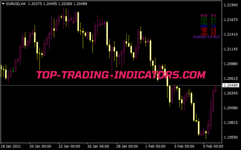 Currency Strength • MT4 Indicators (.MQ4 or .EX4) • Top-Trading ...