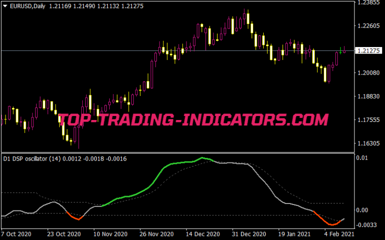 Fractals Adjustable Period Trend Lines AHTF Indicator • Top MT4 ...