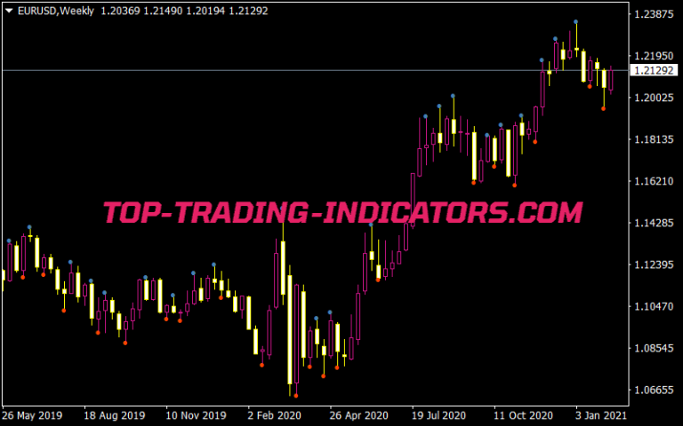 Digital X Daily Targets Indicator • MT4 Indicators [mq4 & ex4] • Top-Trading-Indicators.com
