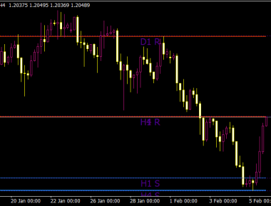 Candle Snr Indicator • Best MT4 Indicators [MQ4 & EX4] • Top-Trading ...