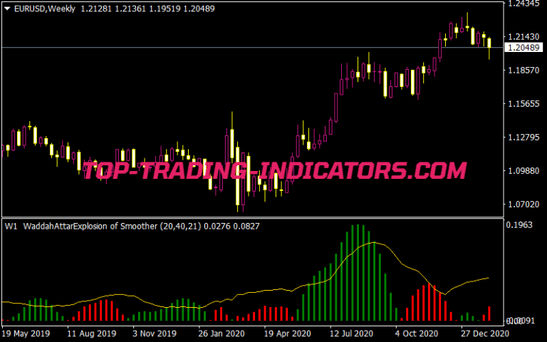 Waddah Attar Hidden Levels Indicator • MT5 Indicators [mq5 & ex5] • Top-Trading-Indicators.com