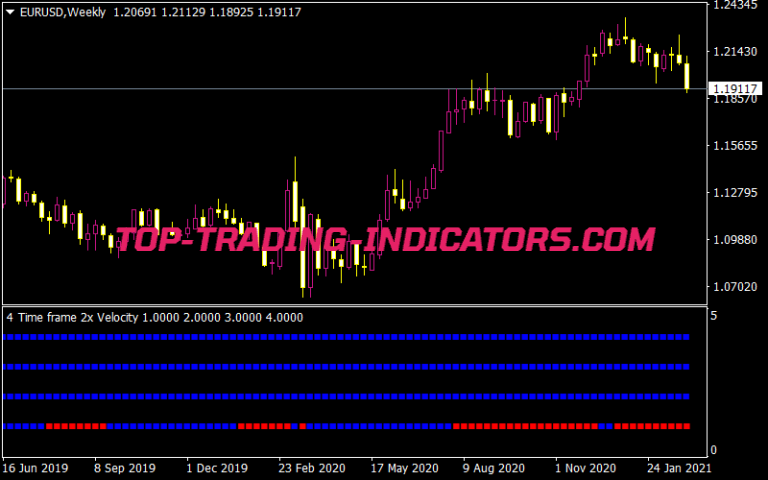 Z Multi Time Frame Indicator • Top MT4 Indicators (.mq4 or .ex4) • Top ...