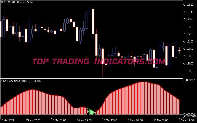 ADX Trend Smoothed MTF Indicator • MT5 Indicators (.MQ5 or .EX5) • Top ...