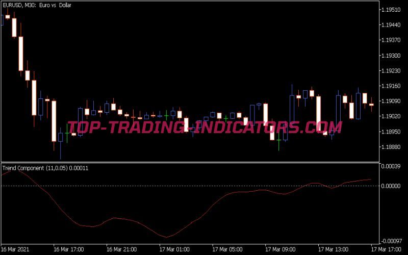 Trend Component Indicator • Top MT5 Indicators (.mq5 or .ex5) • Top ...