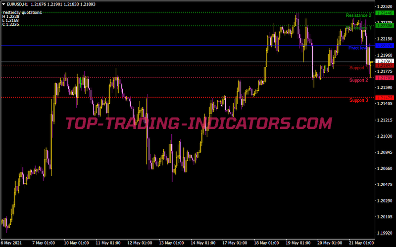 Fibo Pivot Points Indicator • New MT4 Indicators [MQ4 & EX4] Download ...