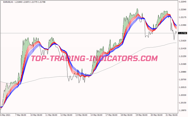 Heijden MAC3D Indicator • Top MT4 Indicators (.mq4 or .ex4) • Top ...