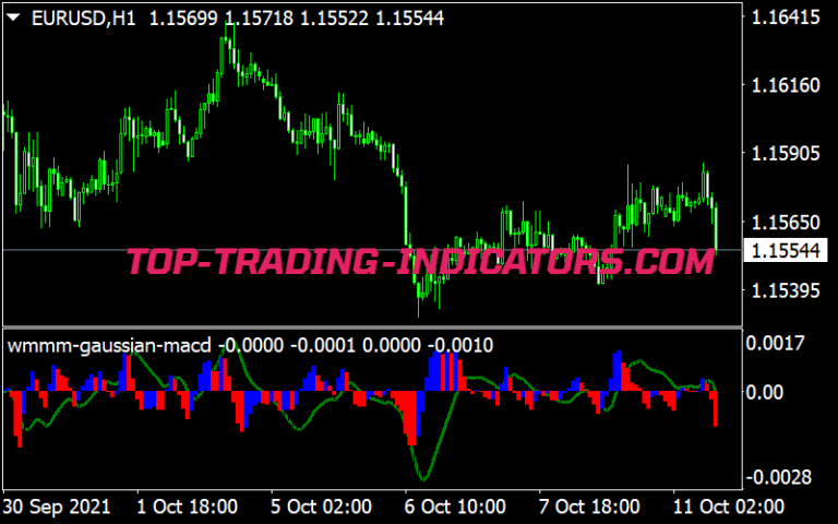 WMMM Gaussian MACD • Top MT4 Indicators (.mq4 or .ex4) • Top-Trading ...
