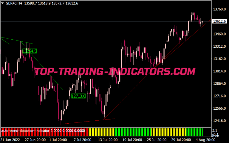 Auto Fibo Indicator • Best MT4 Indicators [MQ4 & EX4] Download • Top-Trading-Indicators.com