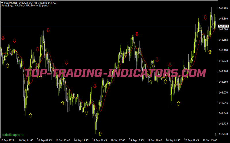 MA RSI Channel V2 Indicator • Top MT4 Indicators (.mq4 or .ex4) • Top ...