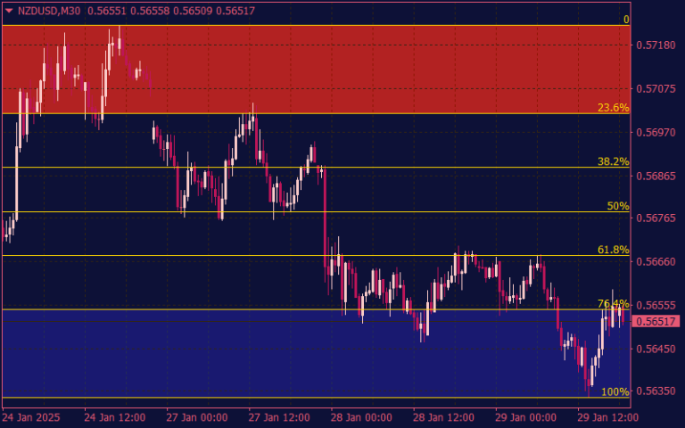 Auto Fibonacci Trade Zones Indicator • Top Mt4 Indicators Mq4 Or Ex4