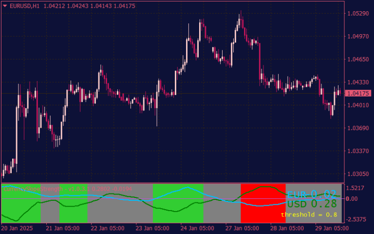 Currency Slope Strength Indicator • MT4 Indicators (.MQ4 or .EX4) • Top ...