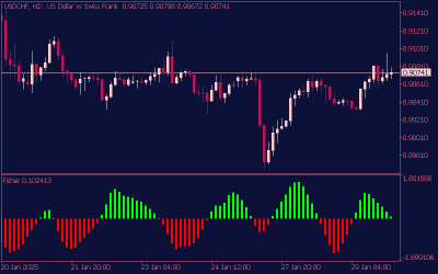 Z-Score Indicator • Top MT5 Indicators (.mq5 or .ex5) • Top-Trading ...