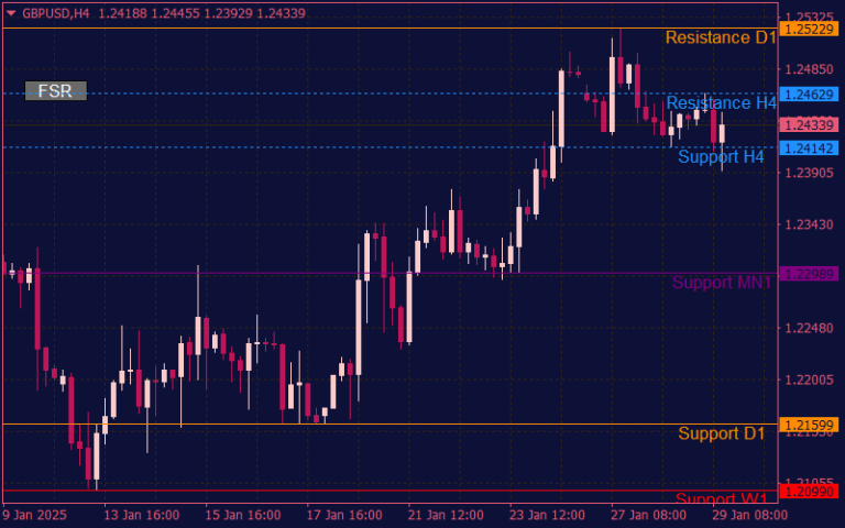 Fractal Support Resistance with Button • MT4 Indicators (.MQ4 or .EX4 ...