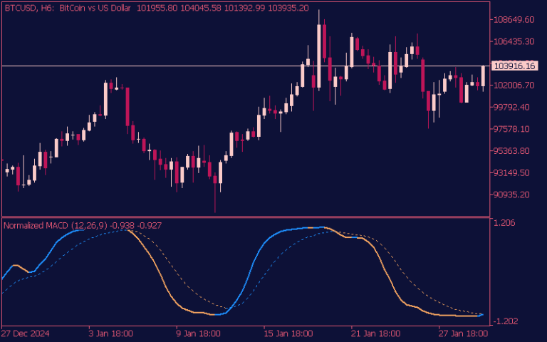 Normalized Smoothed MACD Indicator • Top MT5 Indicators (.mq5 or .ex5 ...