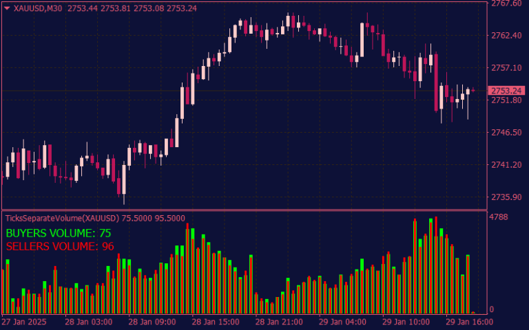 Separate Ticks Volume Indicator • Top MT4 Indicators (.mq4 or .ex4 ...