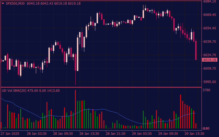 Up Down Volume SMA Indicator • Top MT4 Indicators (.mq4 or .ex4) • Top ...