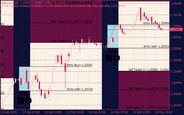 3 Tier London Breakout Indicator • Top MT4 Indicators (.mq4 or .ex4) • Top-Trading-Indicators ...
