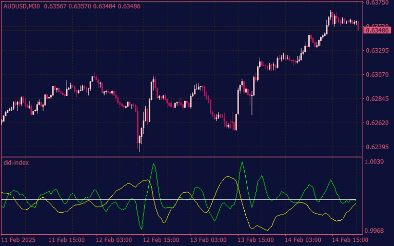 Didi Index Indicator • Top MT4 Indicators (.mq4 or .ex4) • Top-Trading ...