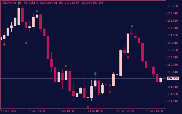 Double Top Indicator • MT5 Indicators (.MQ5 or .EX5) • Top-Trading ...