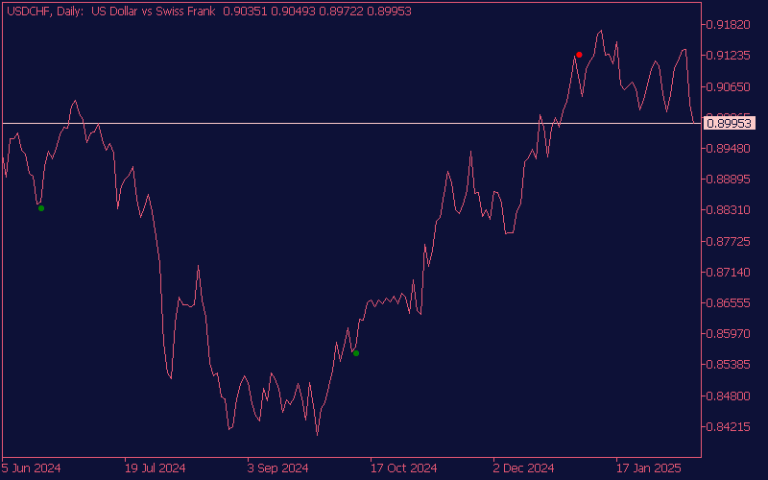 Small Inside Bar Indicator • Top MT5 Indicators (.mq5 or .ex5) • Top ...