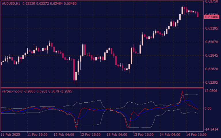 Vertex MOD V3 Indicator • Top MT4 Indicators (.mq4 or .ex4) • Top ...